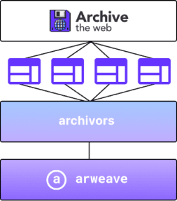 Archive the Web
